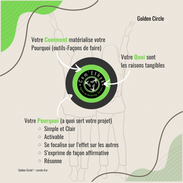 Le Golden Circle, l'importance de la raison d'être - Com'Ethyk